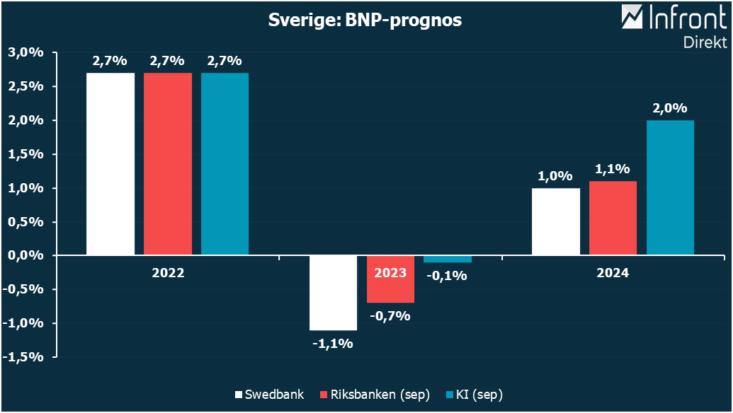 BNP +2,7% 2022, -1,1% 2023 (NY) | Placera