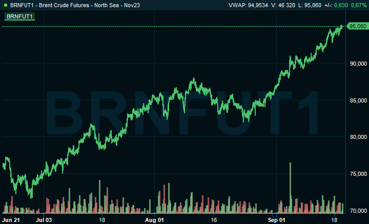 ETT "NORMALT" OLJEPRIS LIGGER VID 97 USD/FAT - SEB | Placera